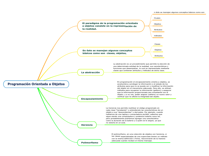 Programación Orientada a Objetos - Mind Map